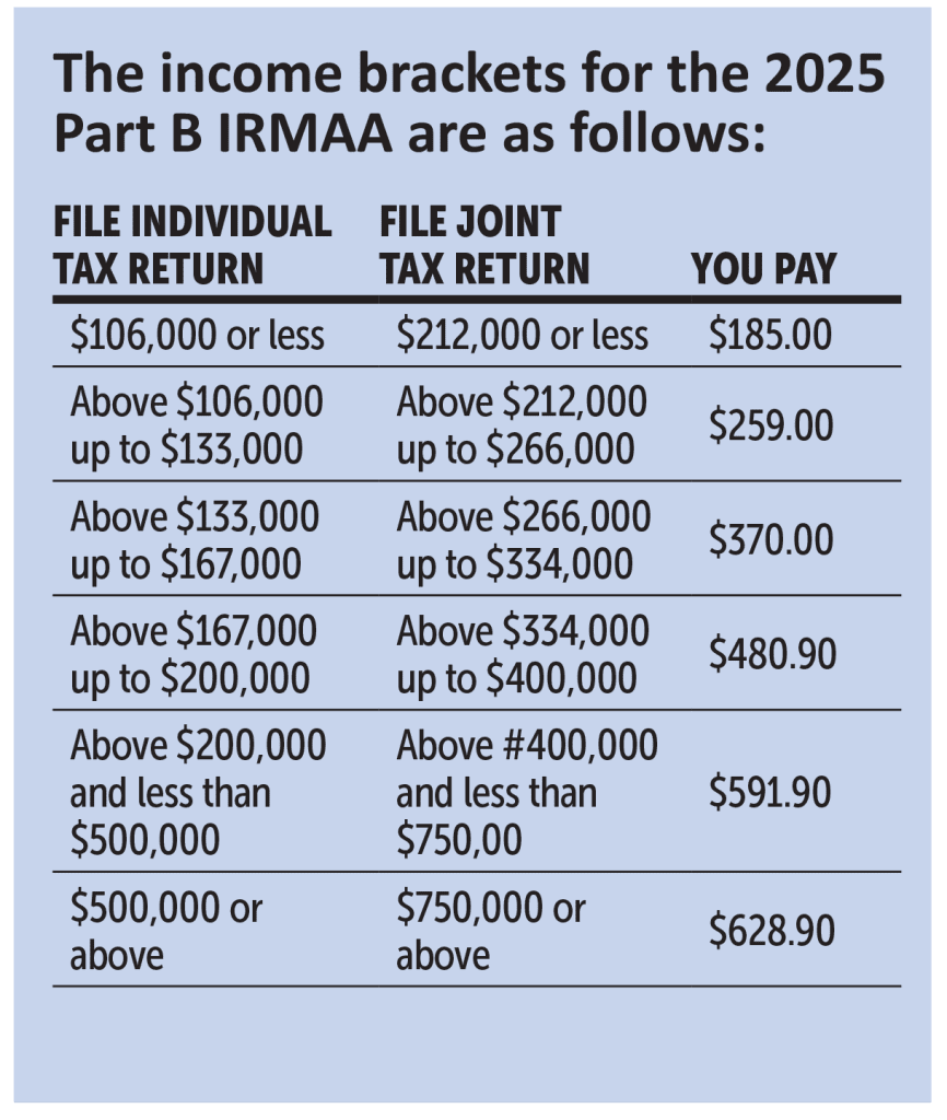 How Does This Surcharge Impact Your Medicare? - BusinessWest