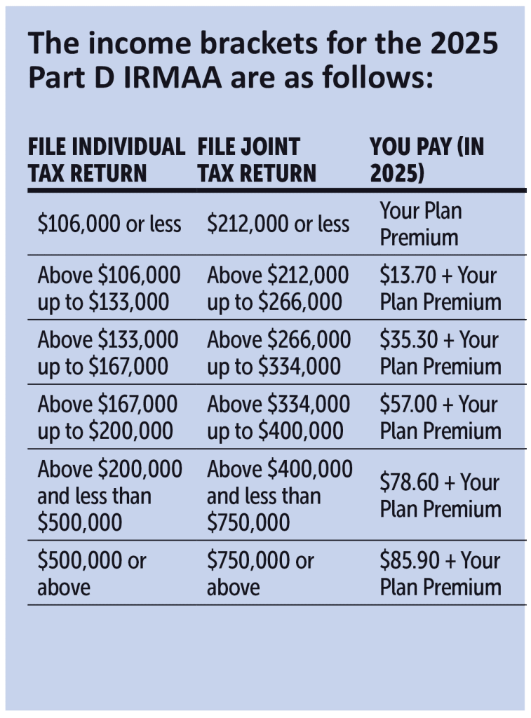 How Does This Surcharge Impact Your Medicare? - BusinessWest